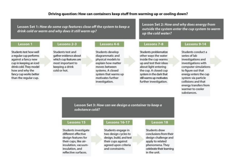6th Grade Science Thermal Energy - MS-PS1-4. MS-PS3-3, MS-PS3-4, MS-PS3 ...