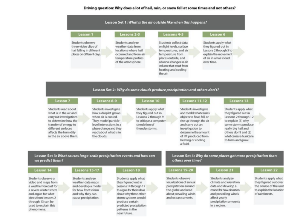 Weather & Climate for 6th Grade - MS-PS1-4, MS-ESS2-4, MS-ESS2-5, MS ...