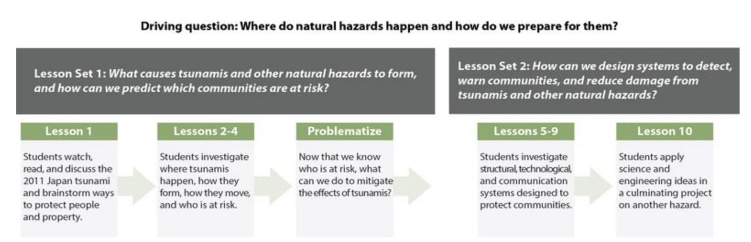 Natural Hazards for 6th Grade Science - MS-ESS3-2, MS-PS4-3, MS-ETS1-1 ...