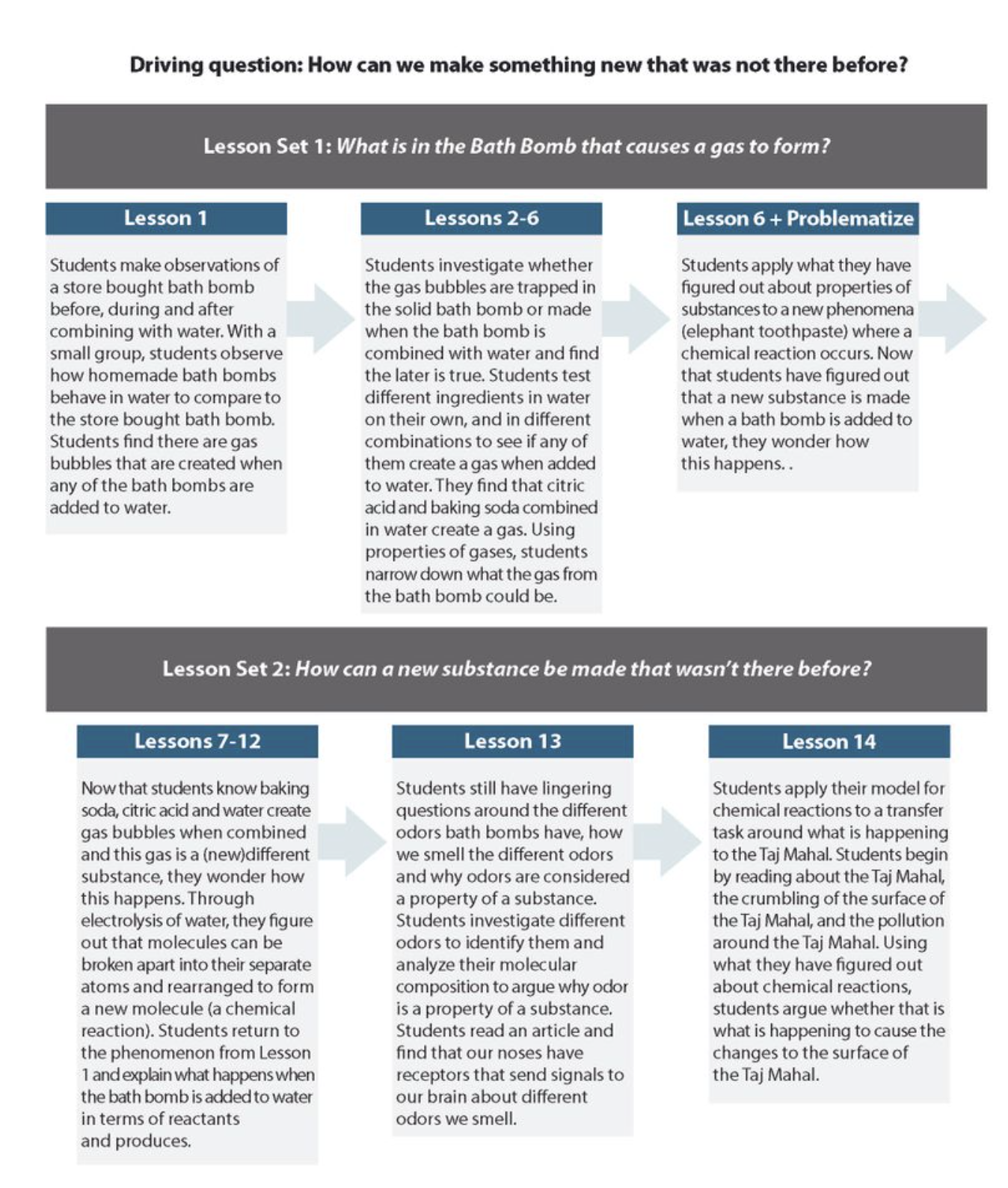 Chemical Reactions for 7th Grade Chemistry - MS-PS1-1, MS-PS1-2, MS-PS1 ...