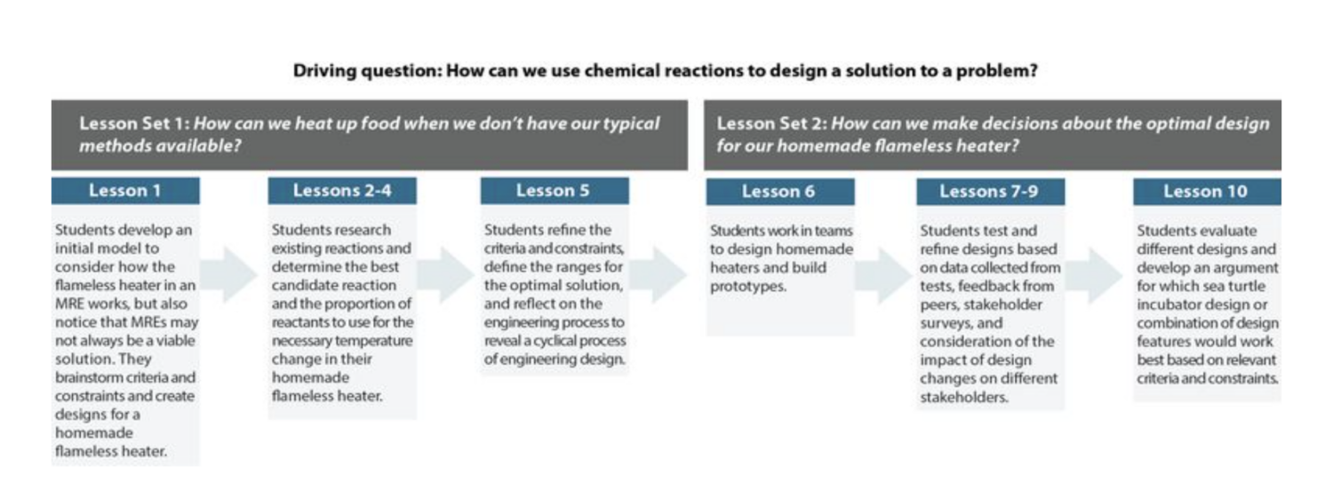 7th Grade Chemical Reactions & Energy - MS-PS1-6, MS-ETS1-2, MS-ETS1-3 ...