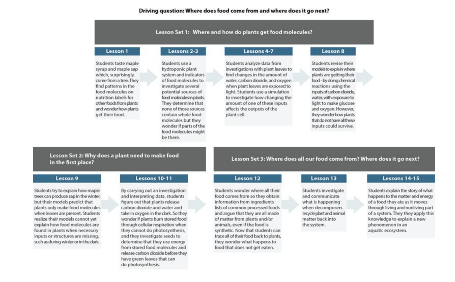 Photosynthesis 7th Grade - MS-LS1-6, MS-LS2-3, MS-PS1-3, MS-LS1-2
