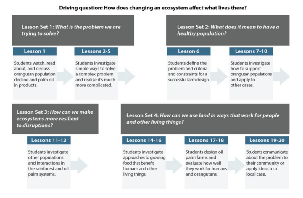 7th Grade Ecosystem Dynamics - MS-LS2-1, MS-LS2-2, MS-LS2-4, MS-LS2-5 ...