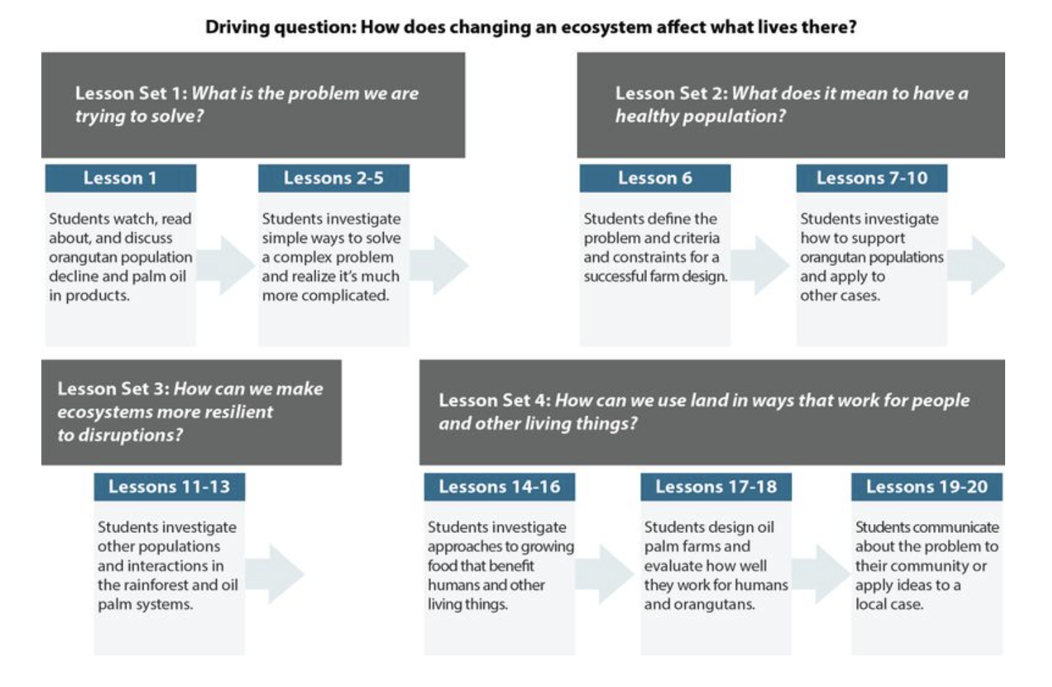 7th Grade Ecosystem Dynamics - MS-LS2-1, MS-LS2-2, MS-LS2-4, MS-LS2-5 ...